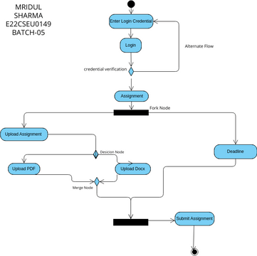 Upload Assignment Solution activity_MRIDUL SHARMA | Visual Paradigm ...