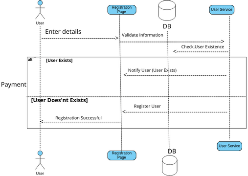 Sequence Diagram 2 | Visual Paradigm User-Contributed Diagrams / Designs
